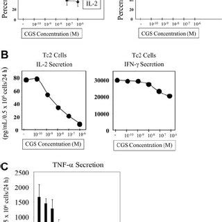 A2a Receptor Activation Of Tc1 And Tc2 Cells Increases Intracellular