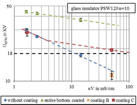 Pollution Flashover Behaviour Of Hydrophobic Hydrophilic And Partly Hydrophobic Coated Glass