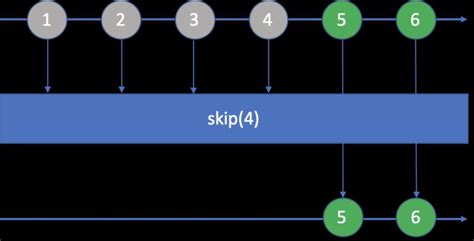 【java必修课】图说stream中的skip和limit方法及组合使用 极术社区 连接开发者与智能计算生态