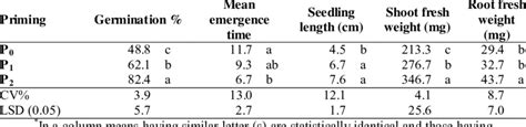 Effect Of Nacl Priming On Germination Percentage Mean Emergence Time Download Table