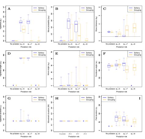 Evolved Vigilance And Foraging Parameters For Different Predation Download Scientific Diagram