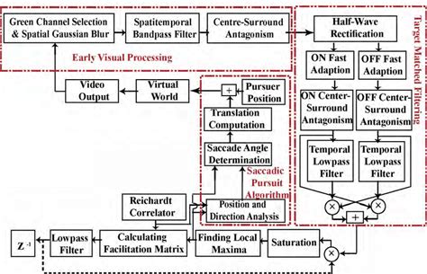 Figure B2 The Block Diagram Of The Closed Loop Simulation In