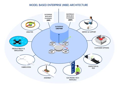 model based approaches mbse mbd and mbe