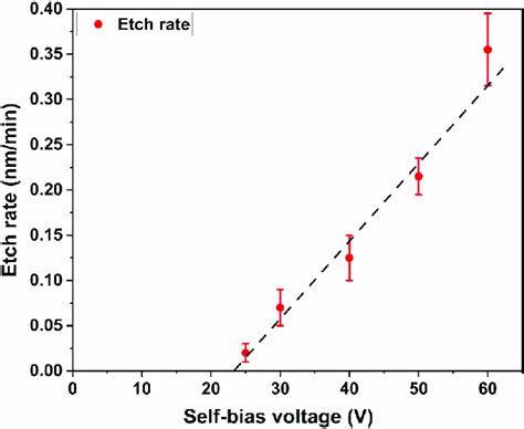 Etch Rate Of Gan As A Function Of Self Bias Voltage In Argon Plasma Download Scientific Diagram