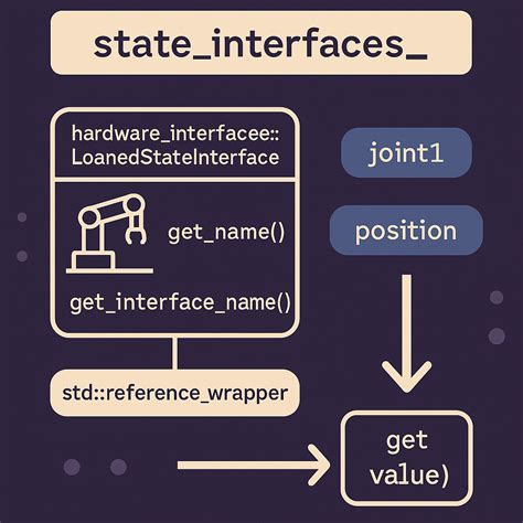 Ros 2 Control How Commands And States Flow In Hardware Interfaces By Amir Zakerimanesh May