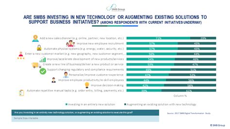 Are SMB Investing In New Technology Or Augmenting Existing Solutions To Support Business