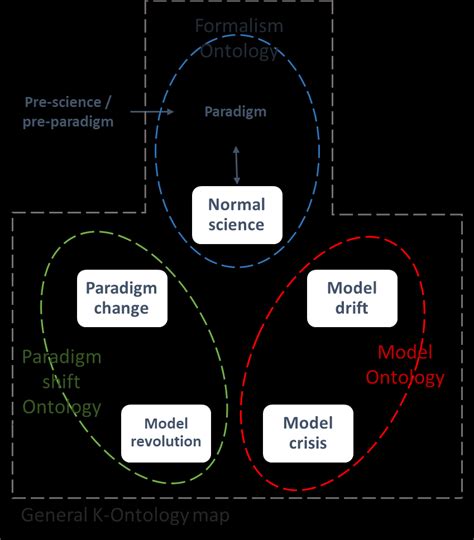 Paradigm Map Of The Novel K Ontology Showing The Three Modular Download Scientific Diagram