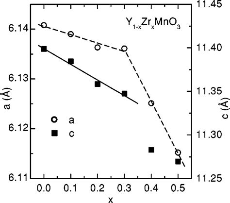 Lattice Parameters Of H Y X Zr X MnO Versus The Zr Doping Level X