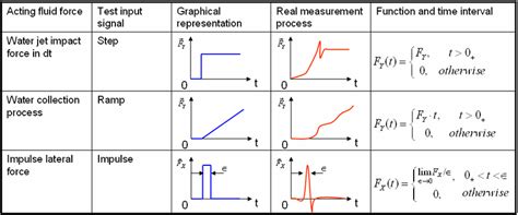 Acting Fluid Forces And Their Equivalent Representation As Test Input Download Scientific