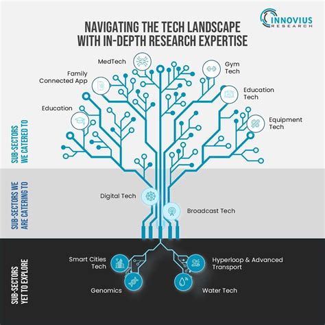 Techresearch Innovation Emergingtech Innovius Research