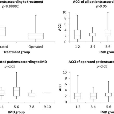 Acci Scores By Treatment And Imd Group Download Scientific Diagram