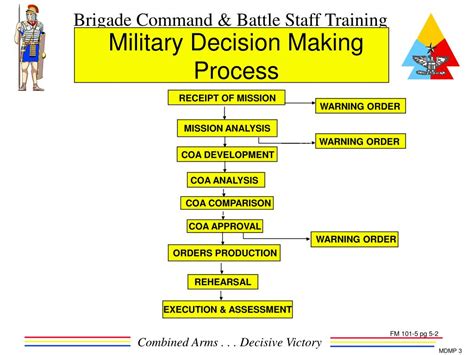 PPT MILITARY DECISION MAKING PROCESS PowerPoint Presentation Free Download ID 208840