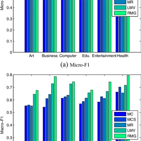 Performance Comparison With Non Unified Sparse Representation Graph Download Scientific Diagram