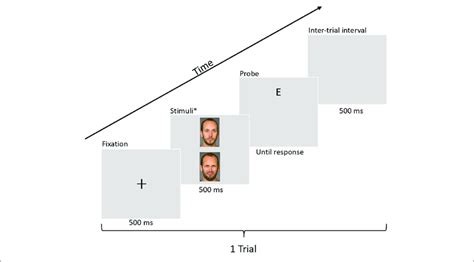 Example Trial Of A Dot Probe Task With 2d Stimuli The Download Scientific Diagram