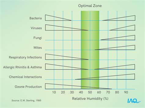Humidity And Indoor Air Quality Relationship Iaqworks