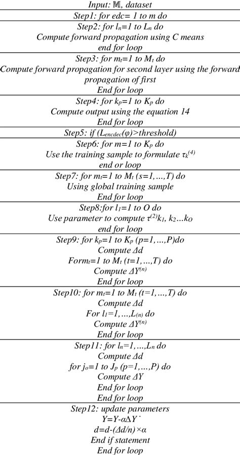 Improvised Fcm With Oed Cnn Model Download Scientific Diagram