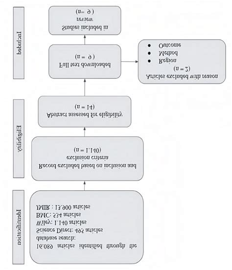 Flowchart Of Prisma Scr Download Scientific Diagram