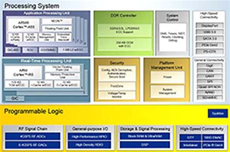 RF SoCs Integrate RF Signal Chain For 5G Radar Apps