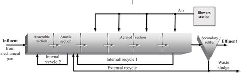 Figure 1 From Comparison Of Two Nonlinear Predictive Control Algorithms For Dissolved Oxygen
