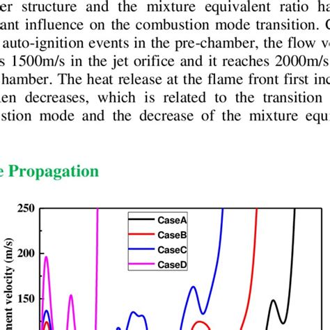 Flame Displacement Velocity At Different Locations Along The Y Axis Download Scientific Diagram