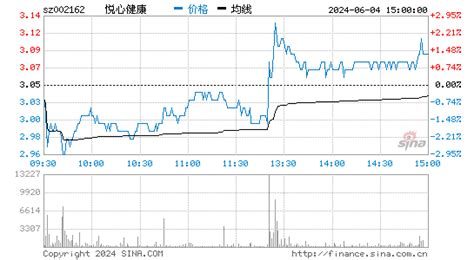 悦心健康002162千股千评个股专家点评多日散户大家庭