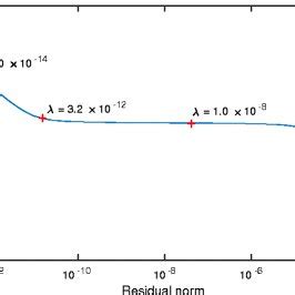 SExample 1 L Curve Obtained For The Case Of Fig 1 Right The Solution Download Scientific
