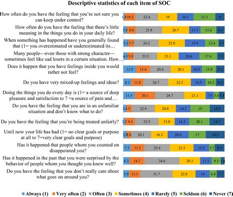 Influence Of Sense Of Coherence On Oral Health Ppa