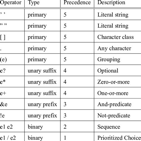 Operators Of Pegs And Their Precedences Download Scientific Diagram