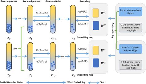 figure 1 from diffslu knowledge distillation based diffusion model for cross lingual spoken