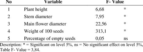 F Value Of The Analysis Of Variance On All Observed Variables Download Scientific Diagram