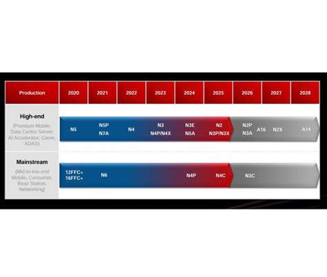 Tsmc Plans A14 Process For 2028 With Synopsys Support