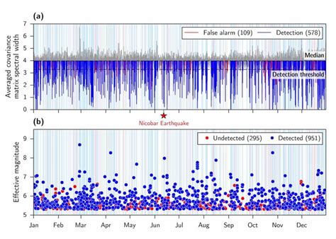 11 Earthquake Detector Observation Of Teleseismic Earthquakes At Download Scientific Diagram