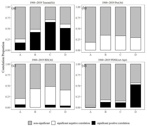 Climatic Warming Caused A Transition In Tree Growth Sensitivity From Temperature To Moisture