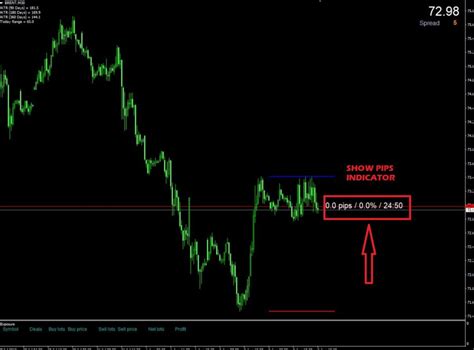 Show Pips Indicator For Mt4 Advanced Alert System