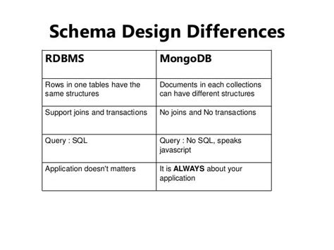 Mongodb Schema Design By Examples