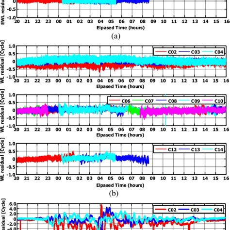 The Difference Of Ionospheric Delay And The Nl Ambiguity Residual