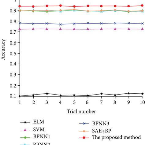 Diagnosis Results From 10 Trials On Different Bearing Datasets A A Download Scientific