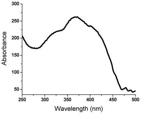 Coatings Free Full Text Ultraviolet Sensitive Photoluminescent Spray Coated Textile