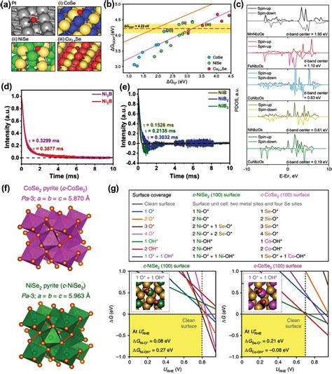 Understanding Advanced Transition Metal‐based Two Electron Oxygen Reduction Electrocatalysts