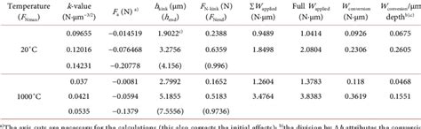 indentation onto molybdenum with berkovich at rt and 1000˚c download