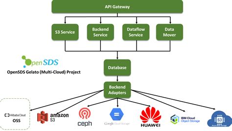integration of alibaba cloud as a backend in opensds and object storage for multi cloud