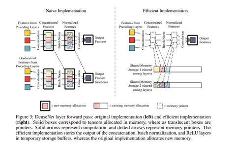 【计算机视觉】经典的图卷积网络框架解析（lenet、alexnet、vggnet、inceptionnet 、resnet、densenet）and 附论文地址图像分类和识别alexnet
