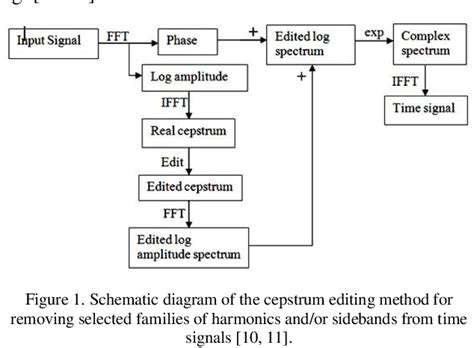 figure 1 from vibration signal processing using cepstrum editing