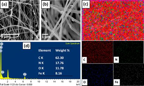 A B Sem Images At Low And High Magnification C Elemental Mapping Download Scientific