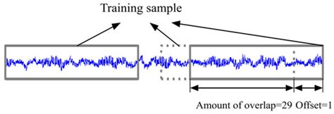 Early Gas Kick Warning Based On Temporal Autoencoder