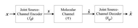 Building Semantic Communication System Via Molecules An End To End