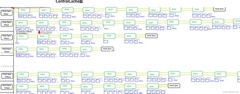 Tcmalloc(高并发内存池)简化版讲解 项目 Csdn博客 Tcmalloc(高并发内存池)简化版讲解 项目 Csdn博客