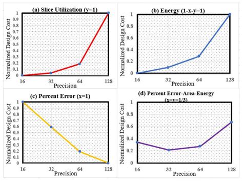Parameterizable Design On Convolutional Neural Networks Using Chisel