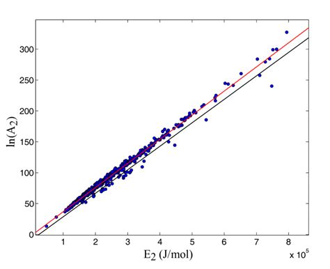 2 Log Linear Relation Between A 2 And E 2 Log Linear Plot With Lna 2