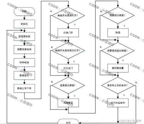 基于stm32单片机的衣柜系统基于stm32的智能衣柜系统设计 Csdn博客 基于stm32单片机的衣柜系统基于stm32的智能衣柜系统设计 Csdn博客